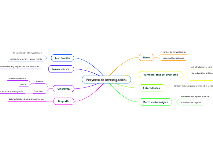 Proyecto de investigación. - Mind Map